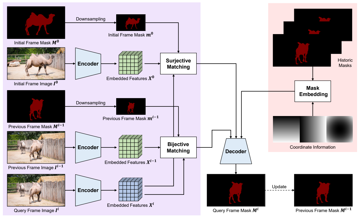 Pixel-Level Bijective Matching for Video Object Segmentation | Minjung Kim