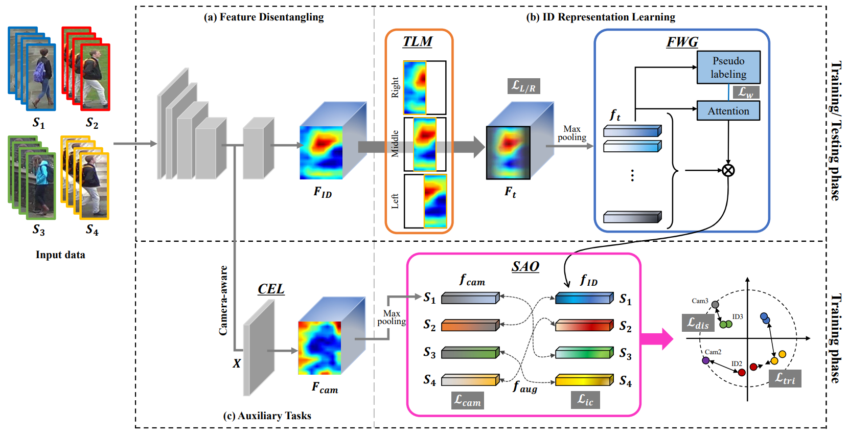 Feature Disentanglement Learning With Switching and Aggregation for ...