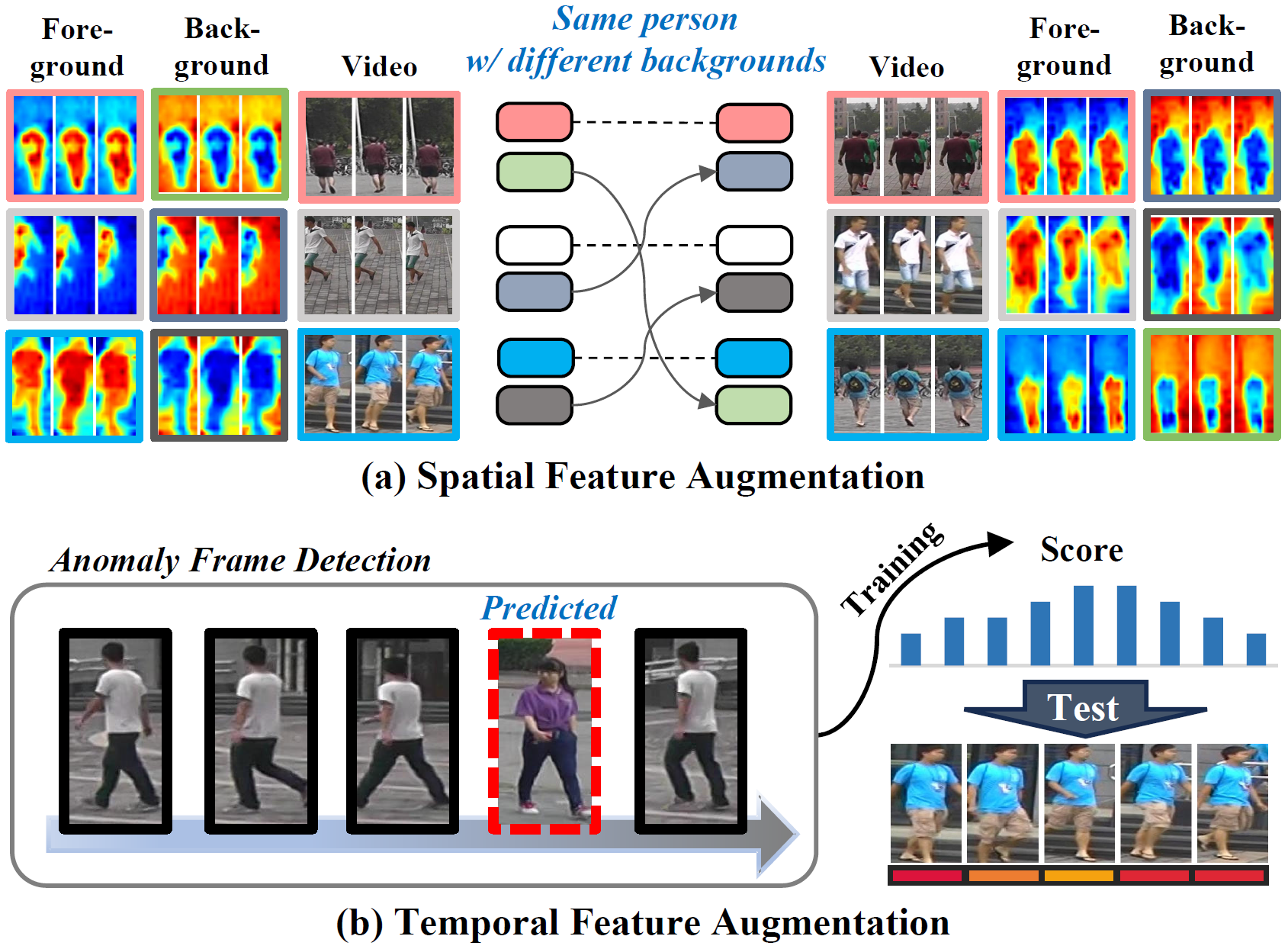 FAViT: Feature-Level Augmentation Vision Transformer for Video-based Person Re-Identification ...